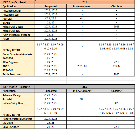 Unterstützte BIM-Links zu Statik und CAD Software in Version 25.0 | IDEA StatiCa